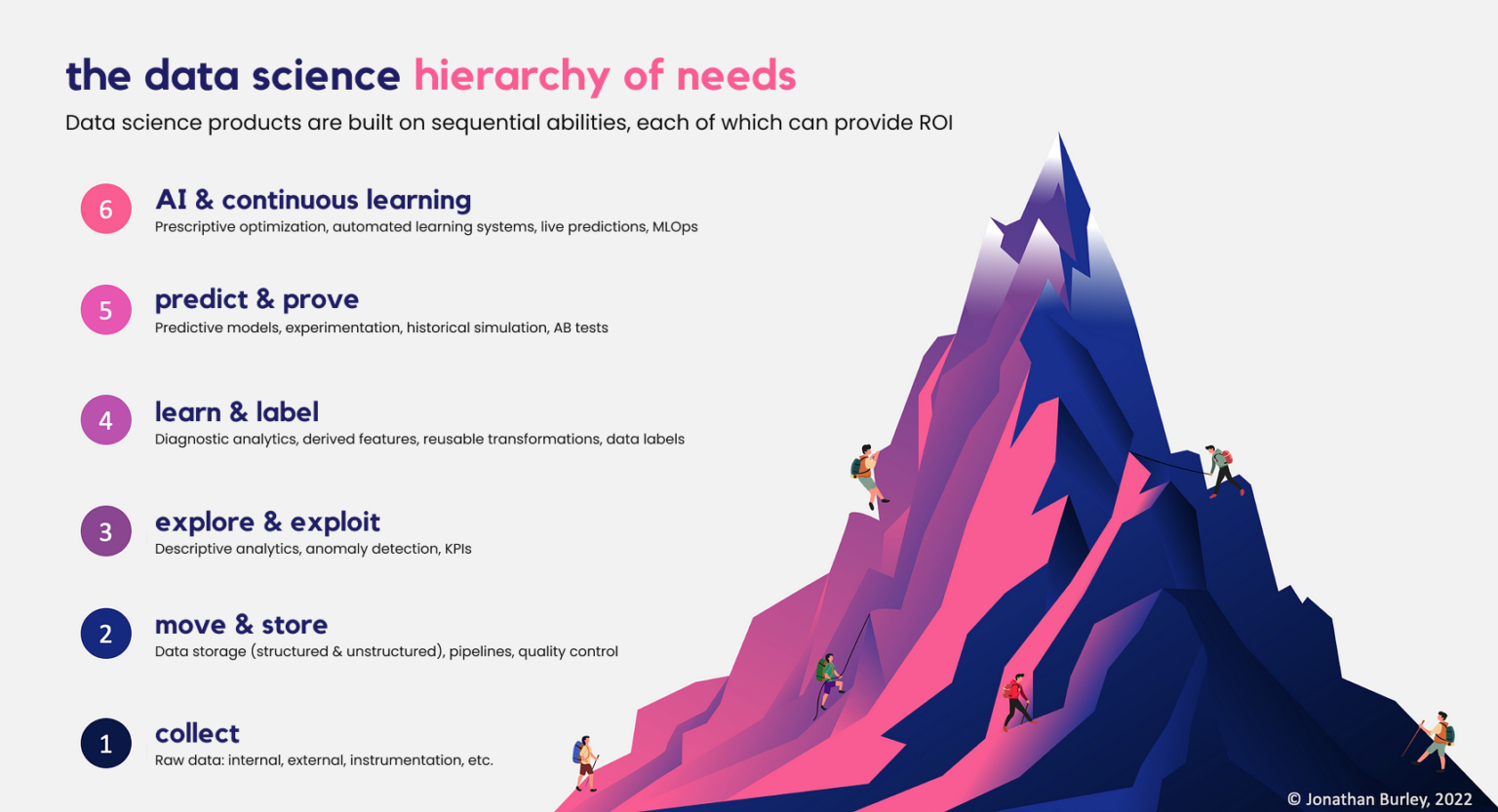 Practical AI: the Data Science Hierarchy of Needs | Actifai insights