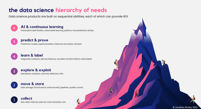 Practical AI: the Data Science Hierarchy of Needs | Actifai insights
